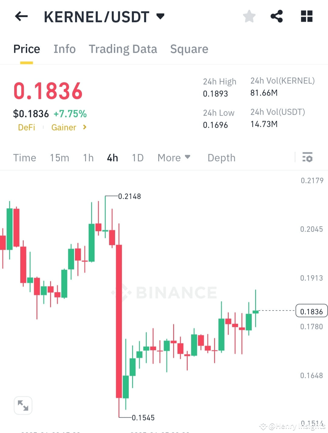 $KERNEL is showing a recovery after a strong drop. A good bu | Henry ...
