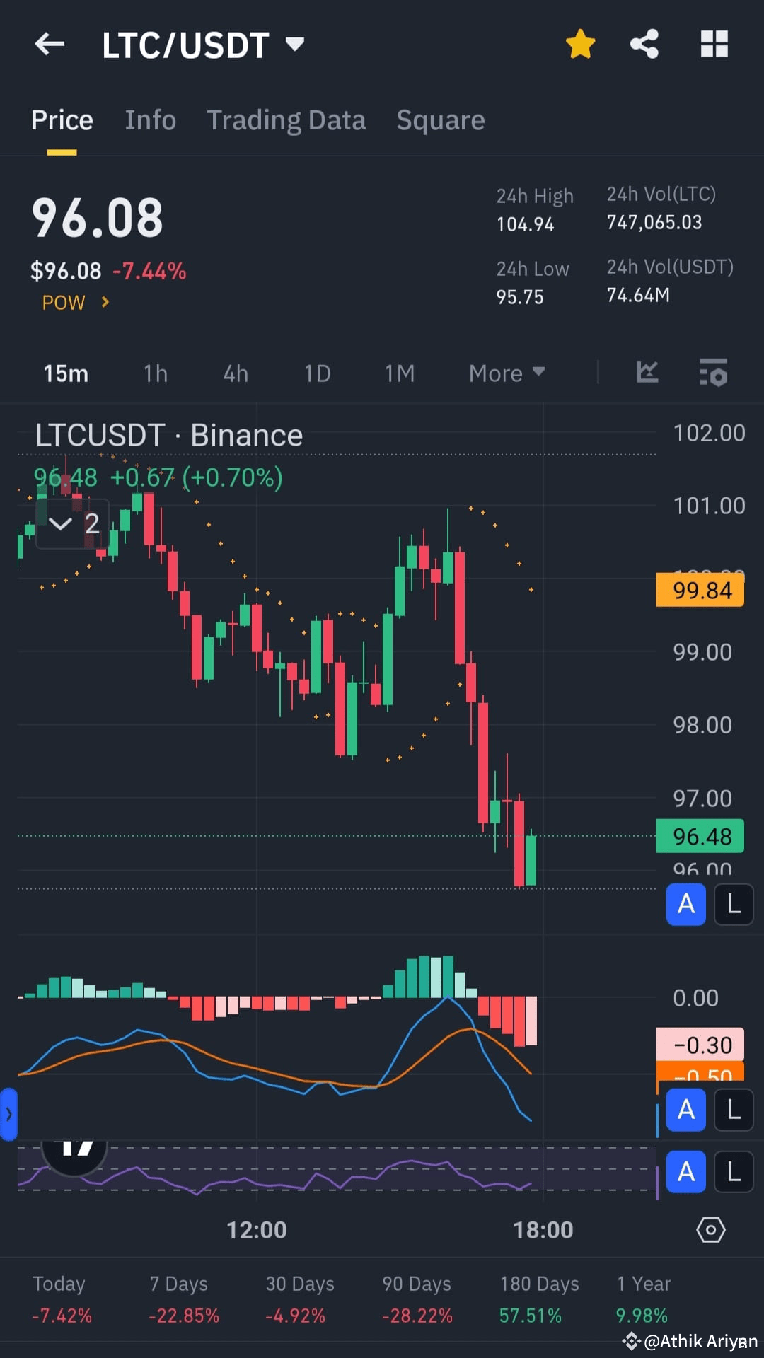 📊 $LTC /USDT Market Update (10 March 2025) 💰 Current Pri | Athik Ariyan on Binance Square