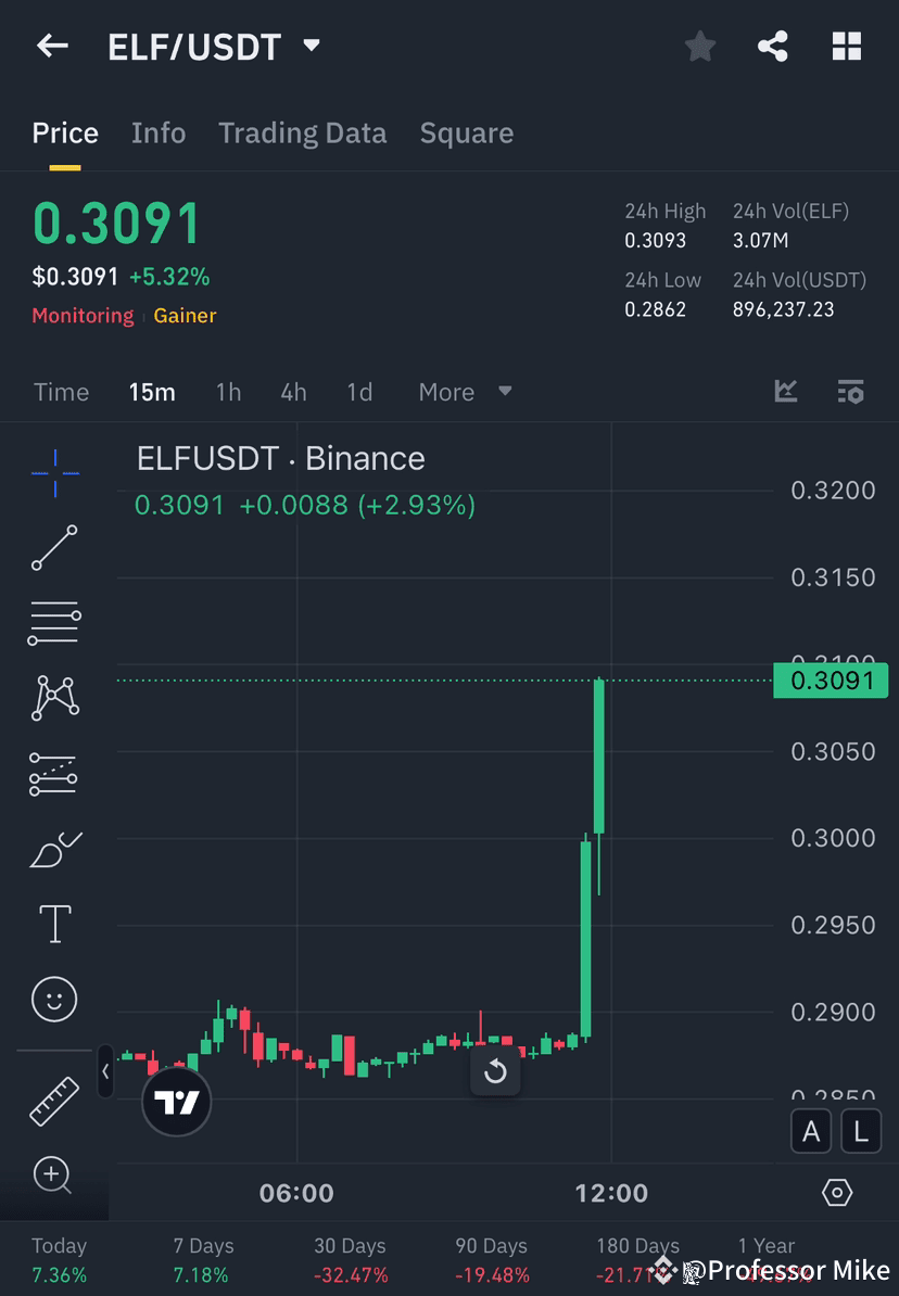 $ELF /USDT Bull Run Alert ! 🔥💯 $ELF has surged with stron | Professor Mike on Binance Square