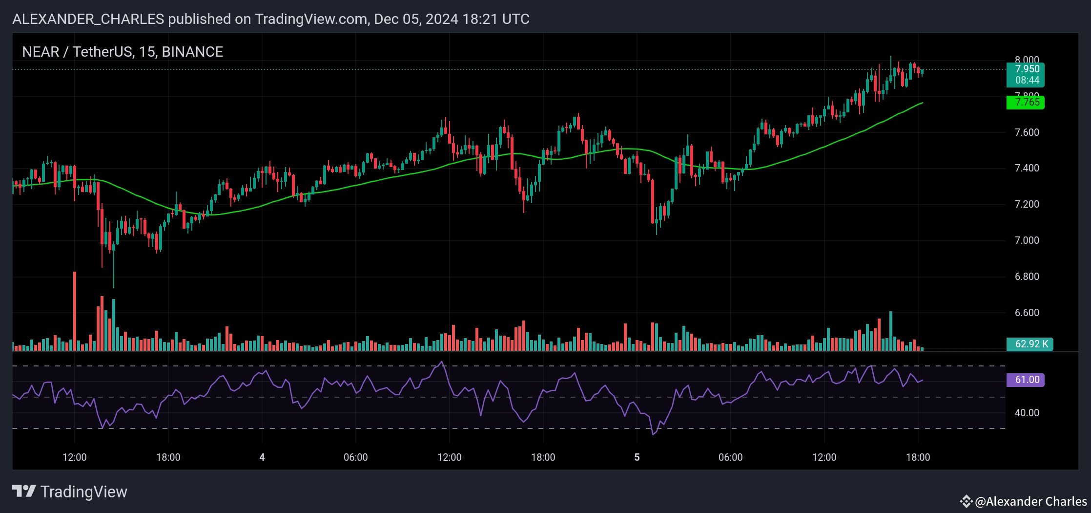 $NEAR Liquidated Long: $125K at $7.221 A massive $125K lon | Alexander ...