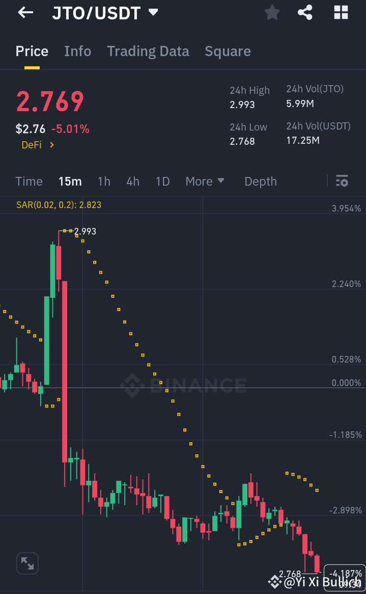 🚀 $JTO /USDT Trade Signal – Breakout or Breakdown? Key Leve | Yi Xi Bullish on Binance Square