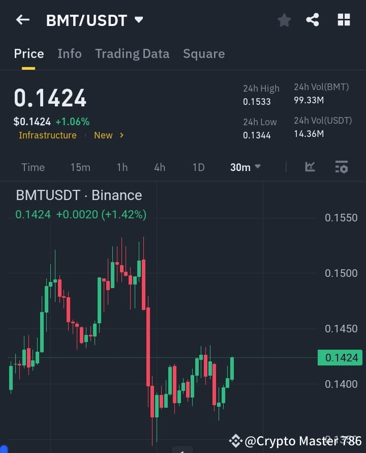 $BMT /USDT Building a Base – Potential Reversal Incoming! 🔄 | Crypto Master 786 on Binance Square