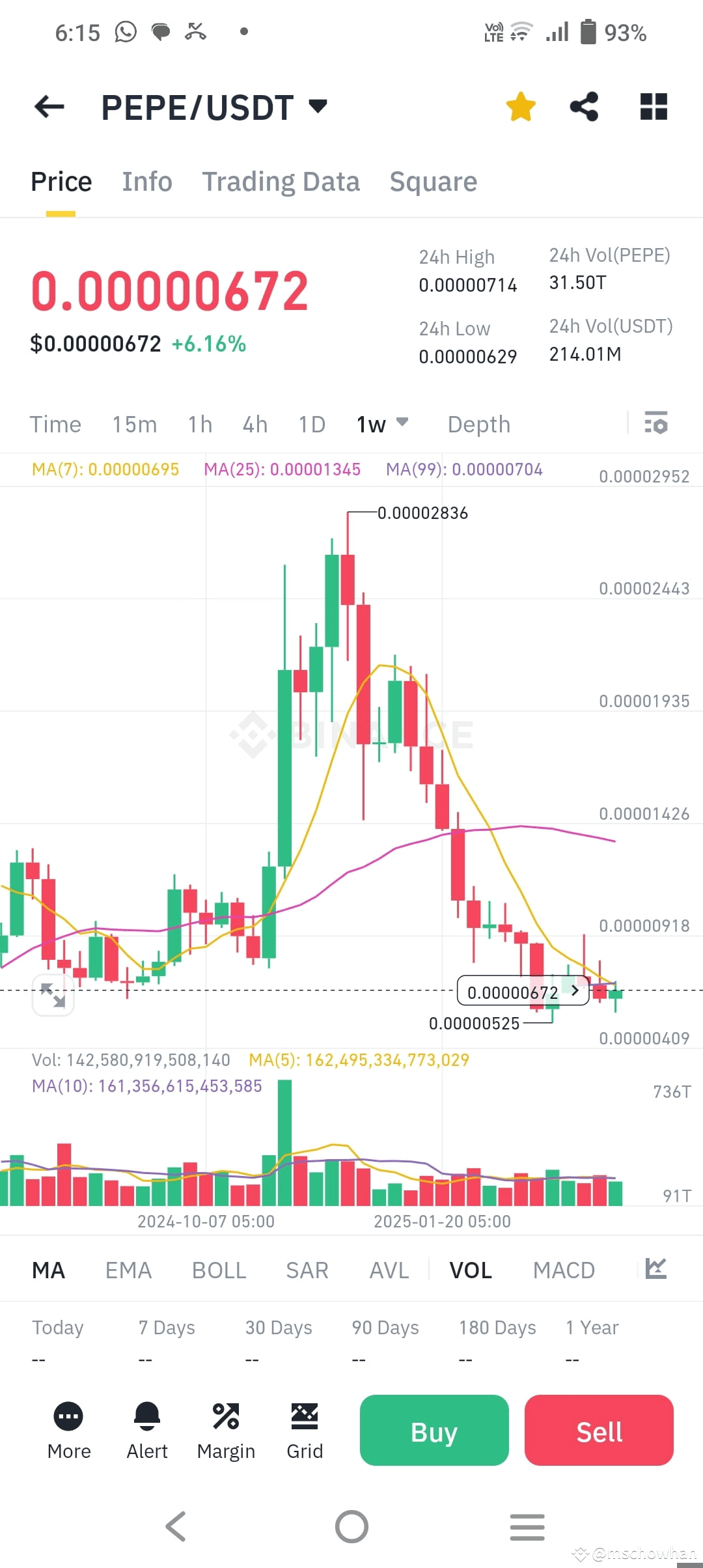 Here's an analysis of PEPE/USDT based on the current chart | mschowhan ...