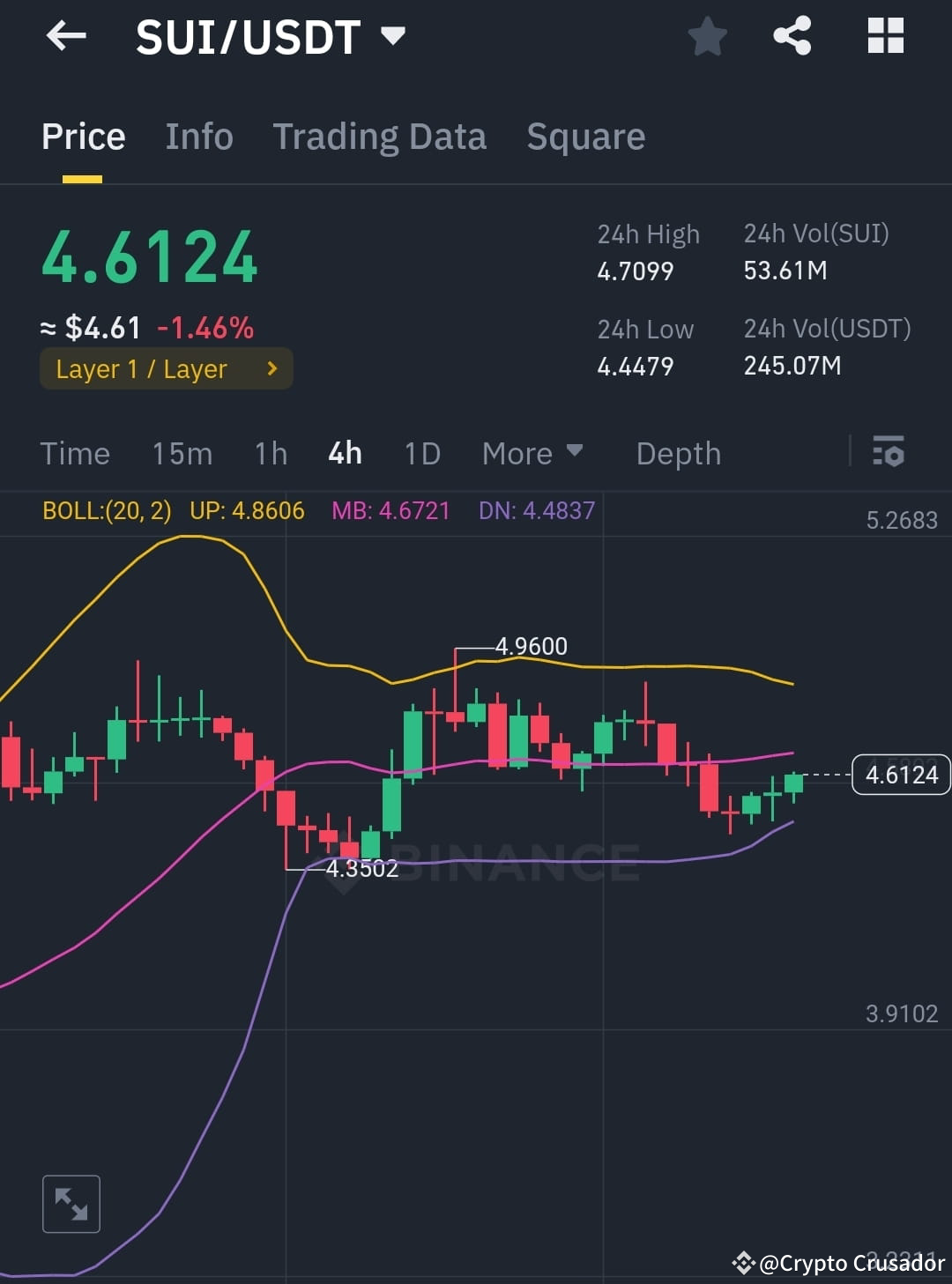 📈 Trading Signal Buy 👉$SUI Coin: $SUI /USDT Price: $4.61 | Crypto ...
