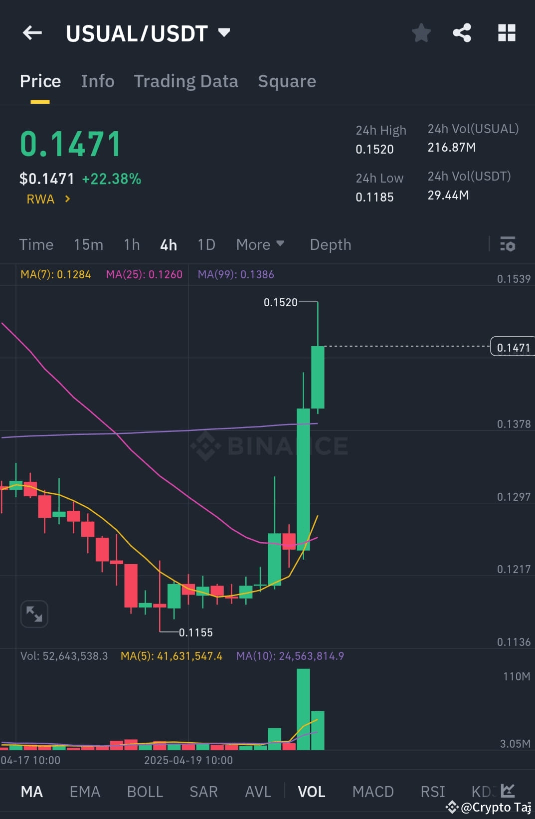$USUAL /USDT: Bullish Momentum Rising – Stay Alert Technica | Crypto Taj on Binance Square