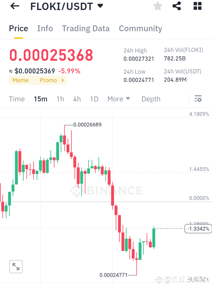 $FLOKI /USDT pair, based on the current price action and ma | Yi Xi Bullish on Binance Square