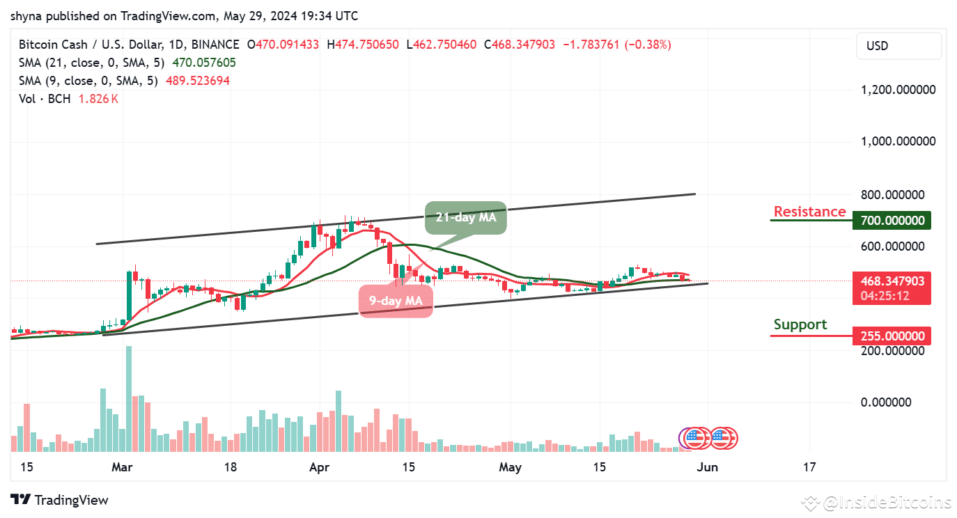 Bitcoin Cash Price Prediction for Today, May 29 – BCH Technical Analysis | InsideBitcoins on ...