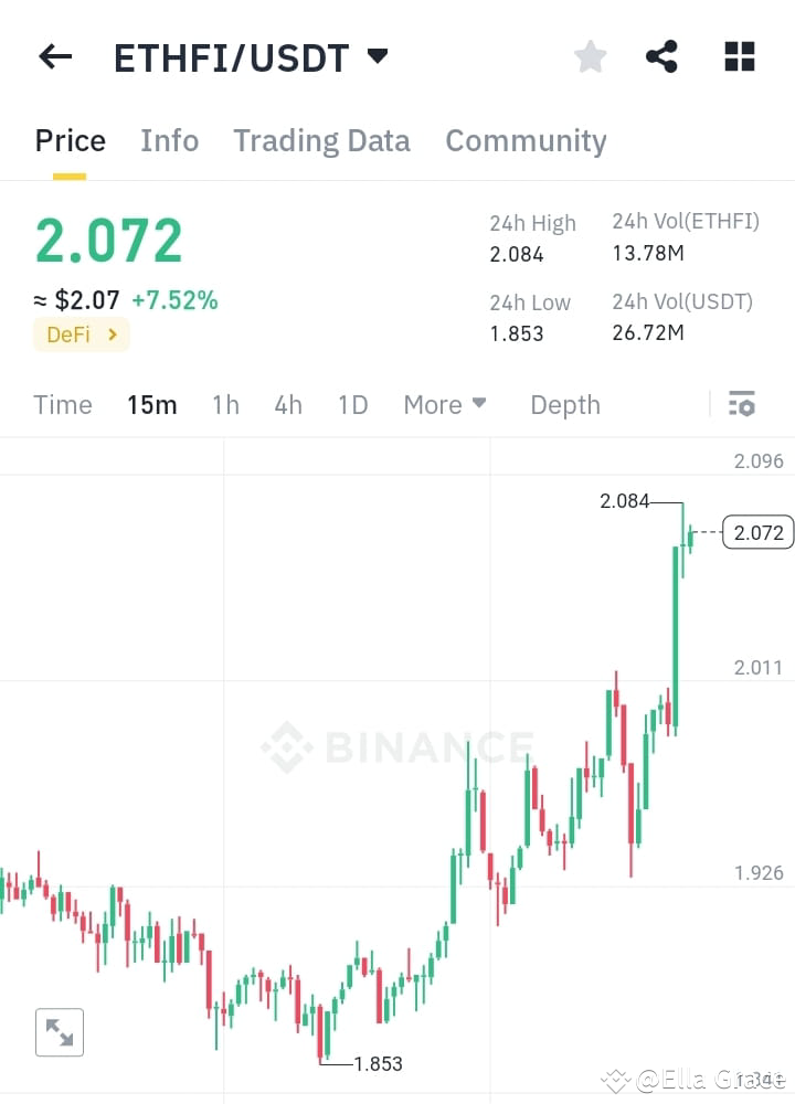 $ETHFI /USDT Technical Analysis🔥💯 Current Price: $2.07 | Ella Grace on Binance Square