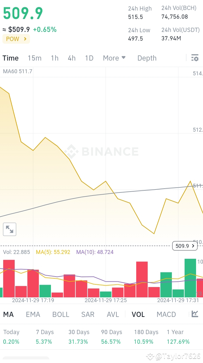 $BCH It seems like you're referring to BCH which typically s ...
