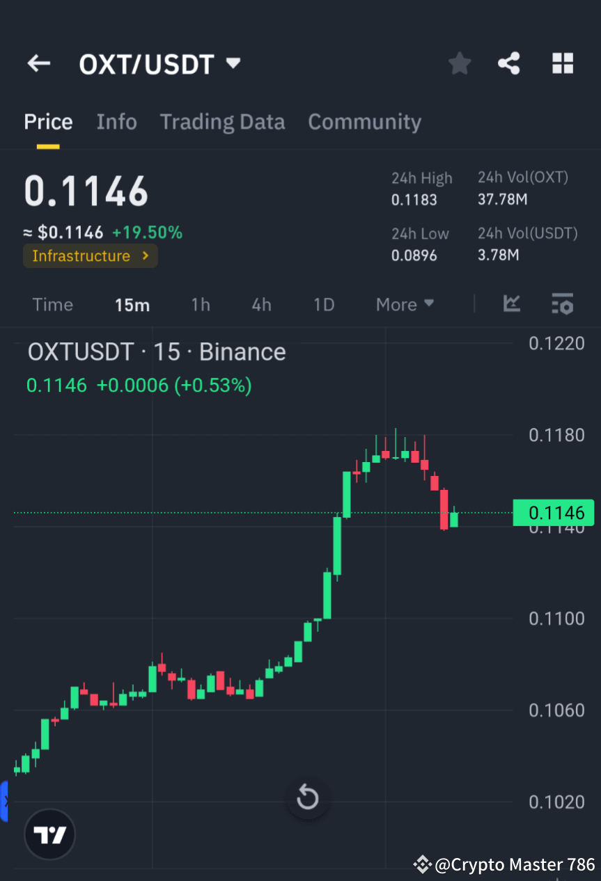 $OXT 🚨 OXT/USDT Technical Analysis 🚨 📊 Current Price: | Crypto Master 786 on Binance Square