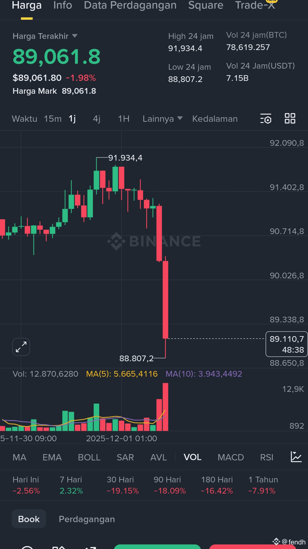is there any strong sentiment what else is this $BTC | fendh on Binance ...
