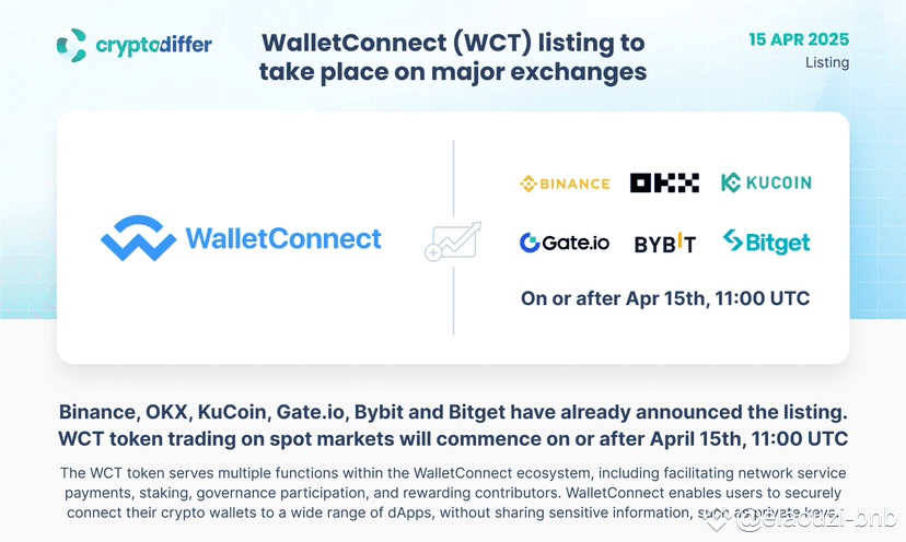 WalletConnect (WCT) will be listed on major exchanges Binan | AI Cryptologie on Binance Square