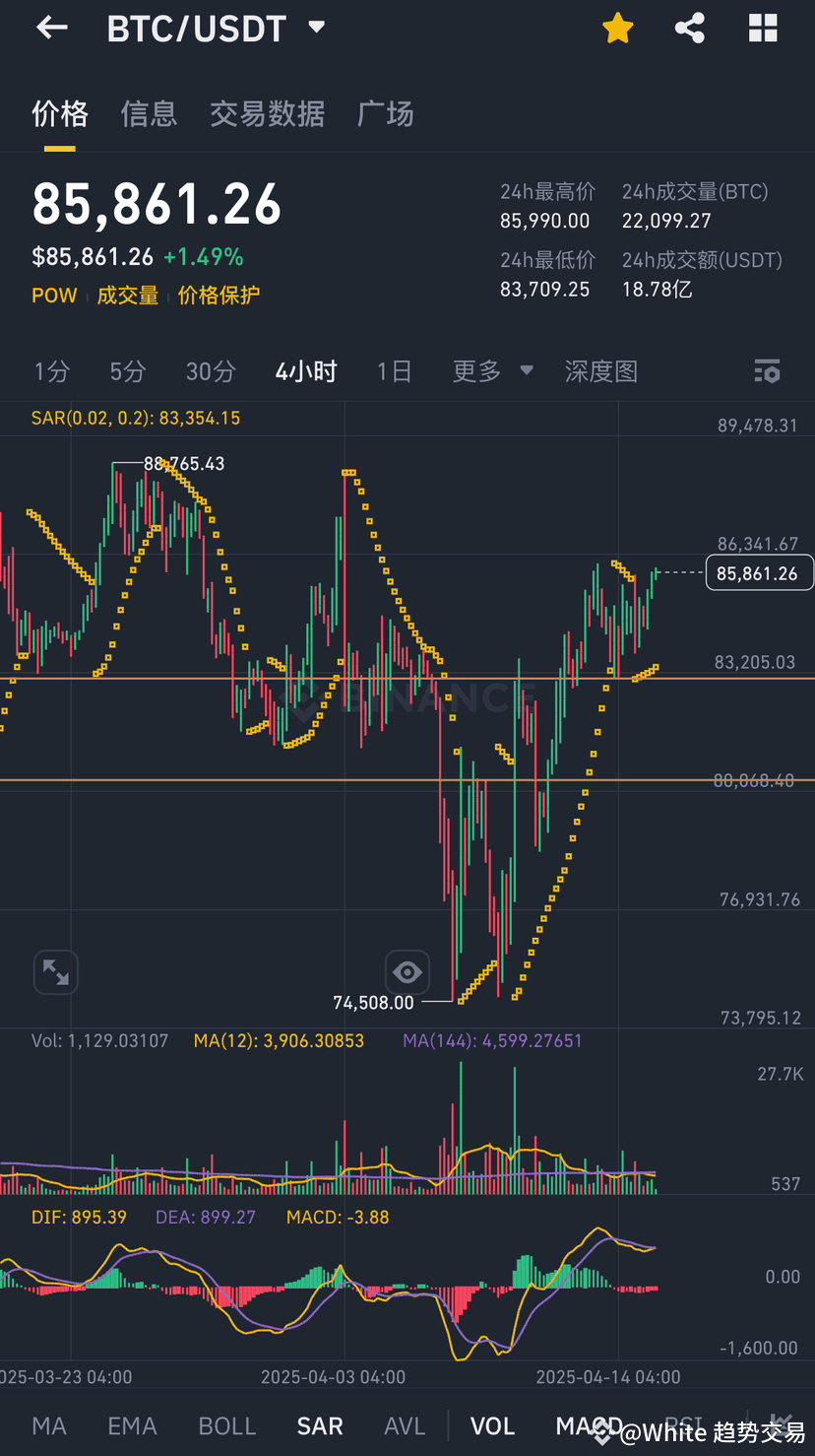 The current trend of Bitcoin $BTC is stable. With the marke | White 趋势 ...