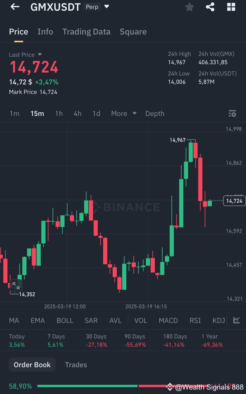 $GMX /USDT Trading Signal:🔥🔥🔥 Futures Trading 📈Long Tra | Wealth Signals 888 on Binance Square