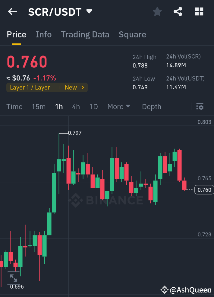 🚨💥 $SCR /USDT ON THE EDGE OF A CRUCIAL MOVE – WILL IT BREA | AshQueen on Binance Square