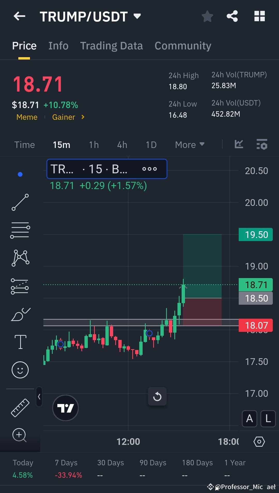 $TRUMP /USDT BULLISH MOMENTUM BUILDING UP! 🚀 TRUMP/USDT is | Professor_Michael on Binance Square
