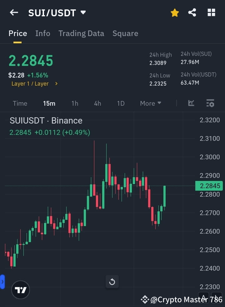 🚨 $SUI /USDT Gearing Up for a Breakout – Watch This Zone! | Crypto Master 786 on Binance Square