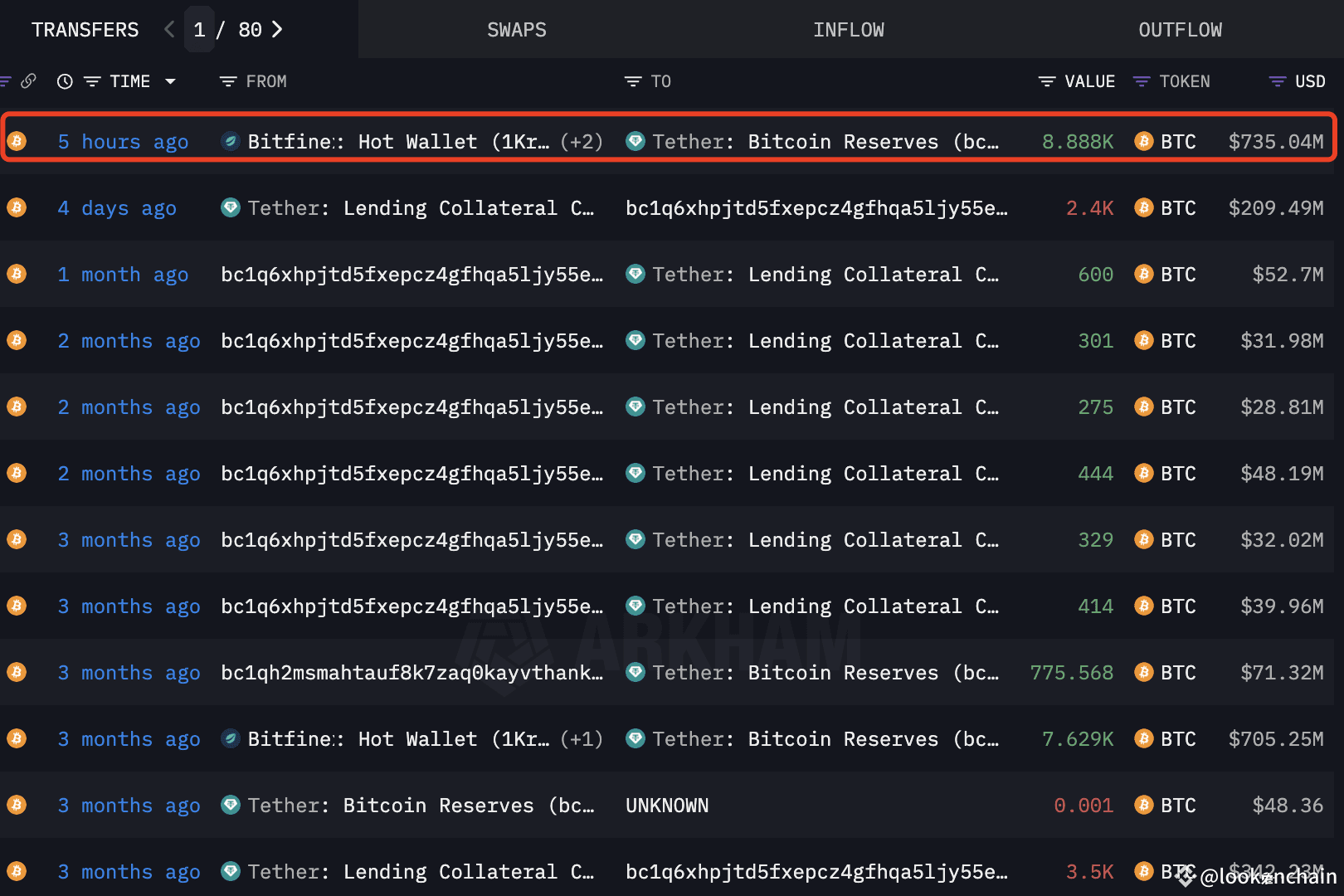 Tether(@Tether_to) bought another 8,888 $BTC($735M) in Q1 20 | lookonchain on Binance Square