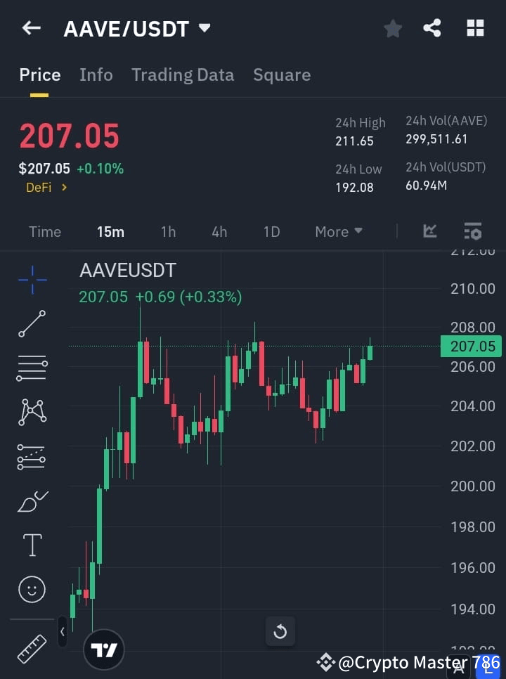 🚀 $AAVE /USDT Bullish Momentum – In Progress!🔥 Ready For T | Crypto Master 786 on Binance Square