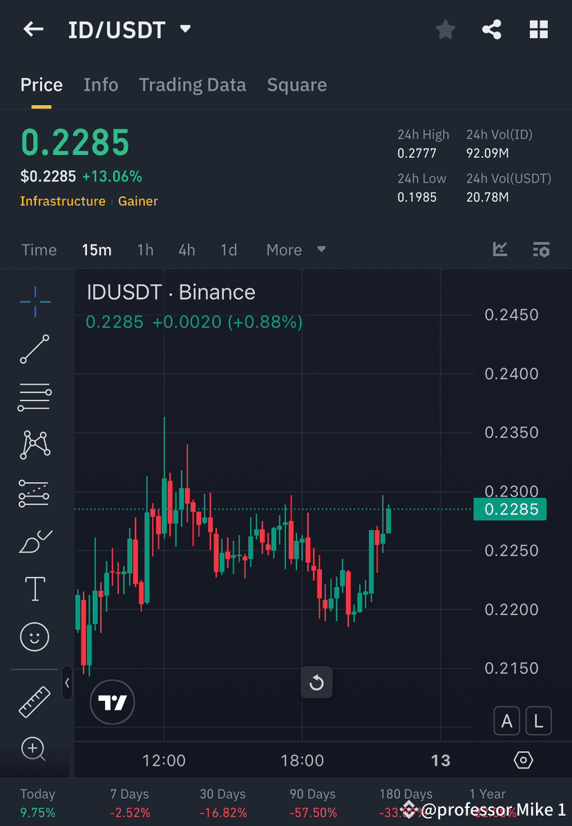 $ID /USDT Long Trade Alert: Bullish Rebound Gaining Strength | Professor Mike Official on ...