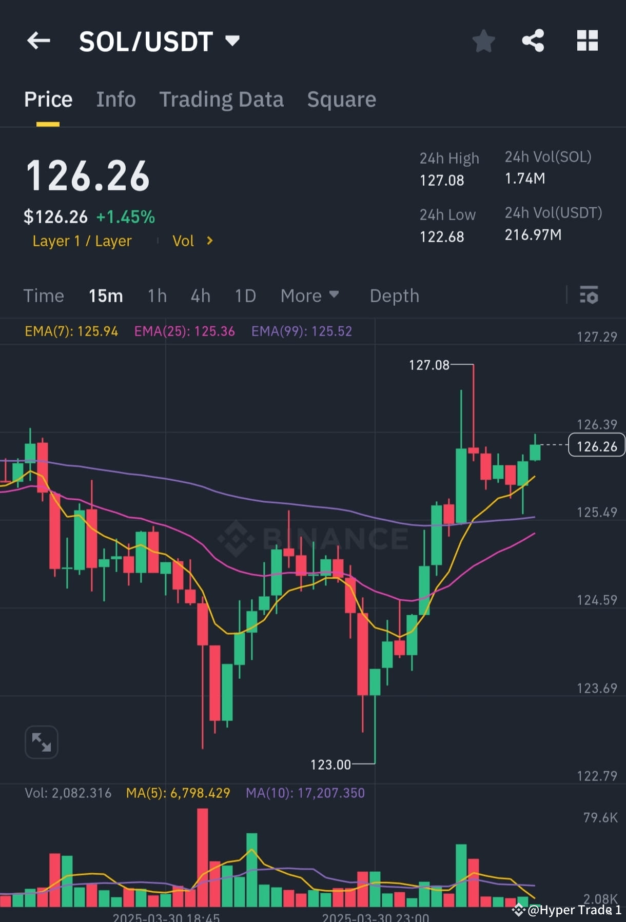 $SOL /USDT Trade Setup 📌 Entry Zone: $125.50 - $126.50 (C | Hyper Trade 1 on Binance Square