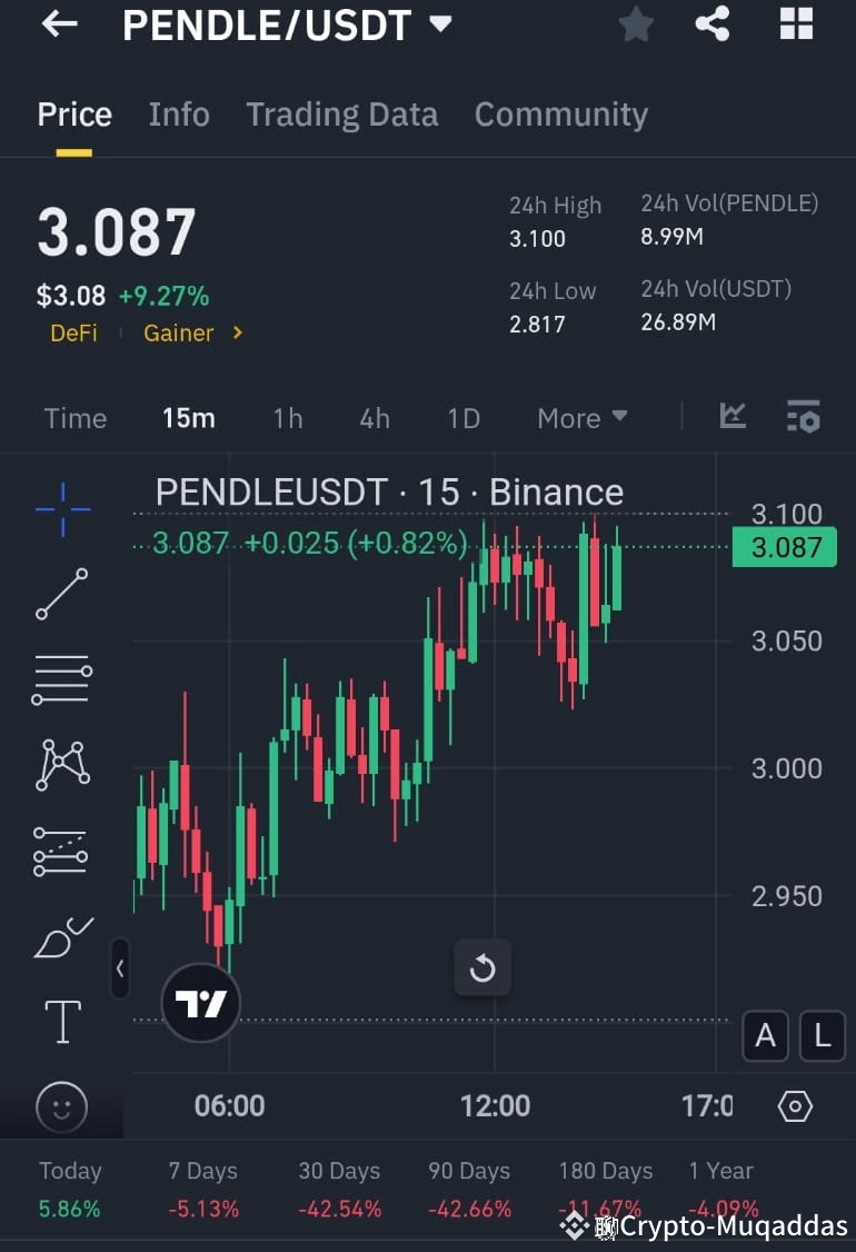 $PENDLE (PENDLE/USDT) Bull Run Confirmed – Entry, Targets & | Crypto-Muqadas on Binance Square