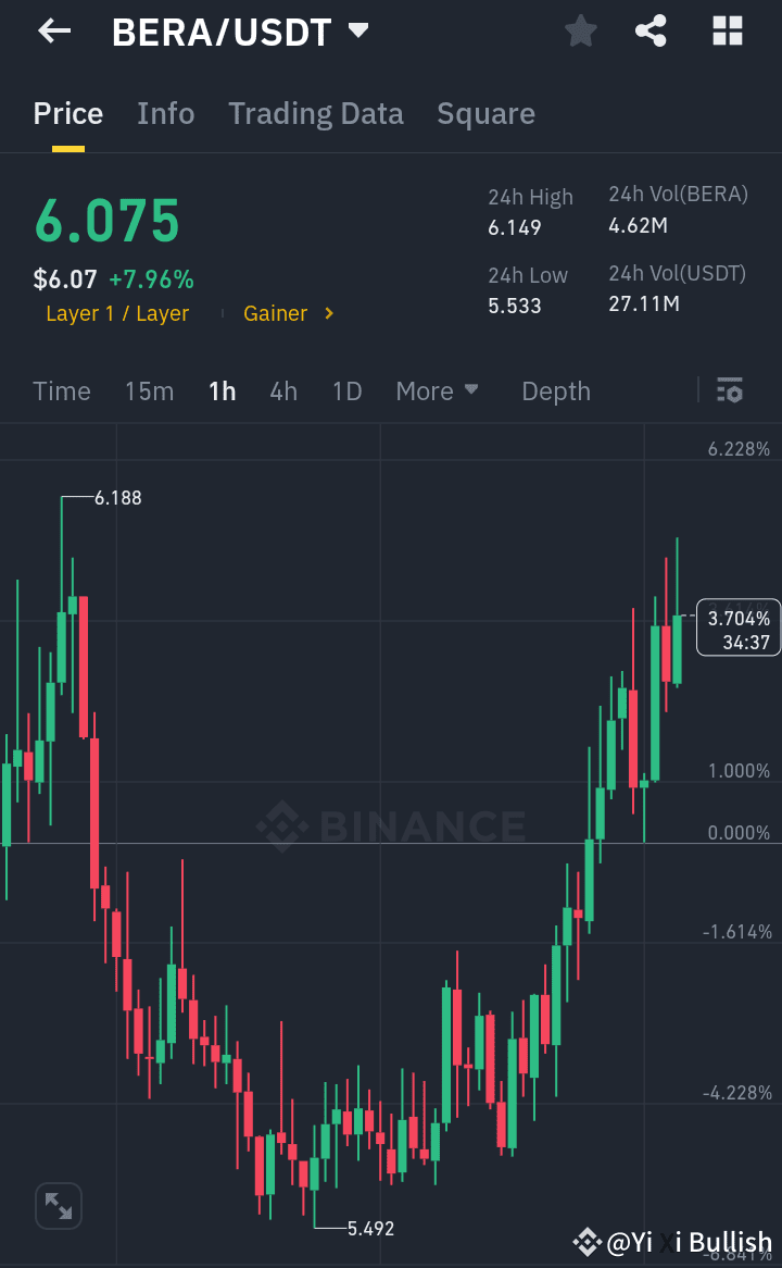 🚀 $BERA /USDT Ready for a Big Move! Key Levels & Trade Setu | Yi Xi Bullish on Binance Square
