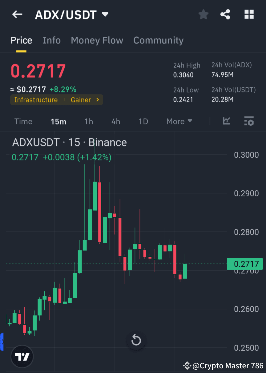 $ADX 📊 ADX/USDT Technical Analysis – Is ADX Ready for a B | Crypto Master 786 on Binance Square