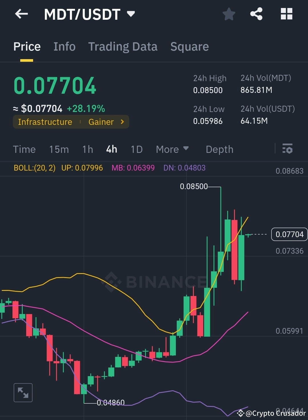 🚀Technical Analysis $MDT 🚀 Looking at the $MDT /USDT trad | Crypto Crusador on Binance Square