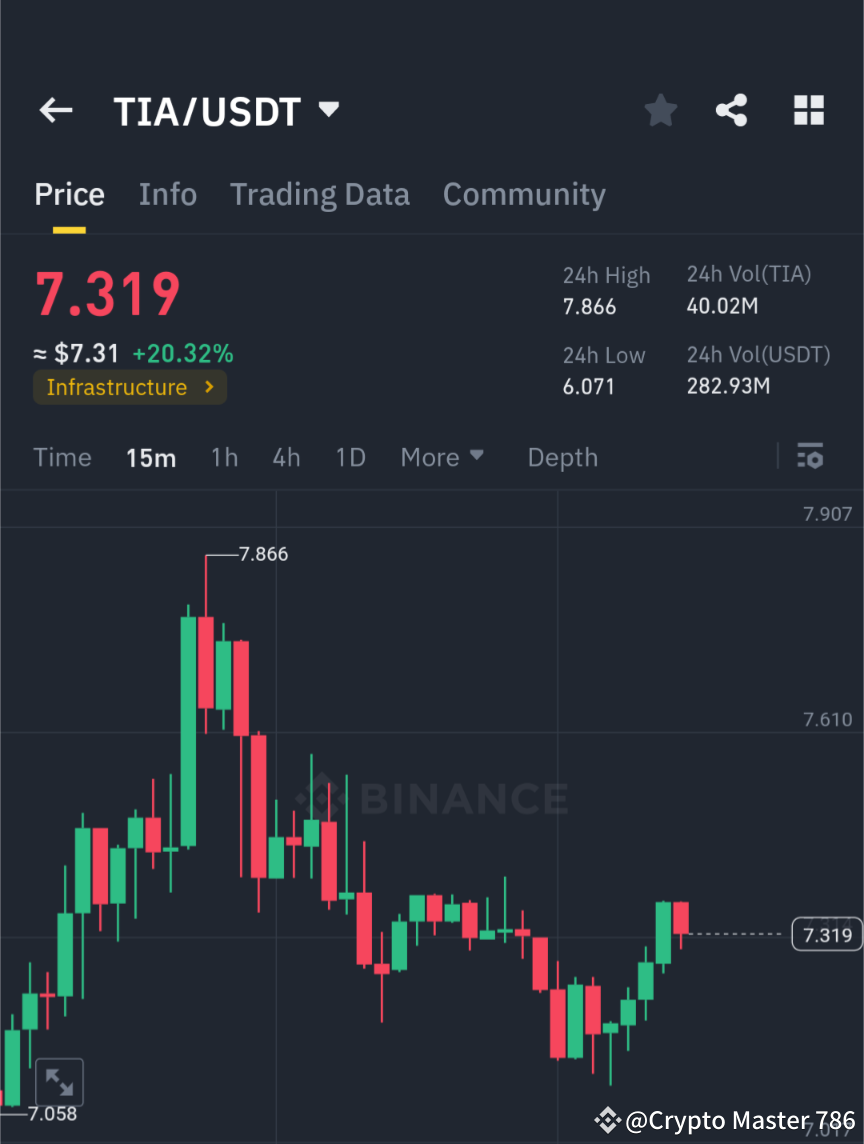 $TIA 🔍 TIA/USDT Technical Analysis: A Critical Level in P | Crypto Master 786 on Binance Square