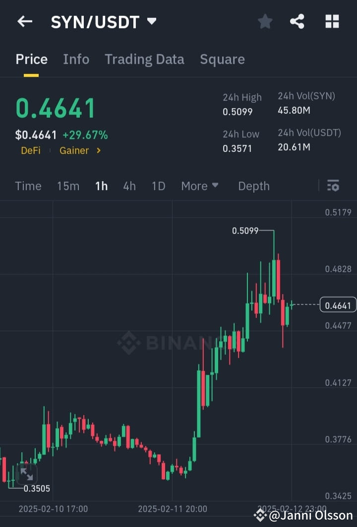 🚀$SYN SYN/USDT – Strong Breakout & Momentum! 🚀 🔥 SYN | Janni Olsson on Binance Square