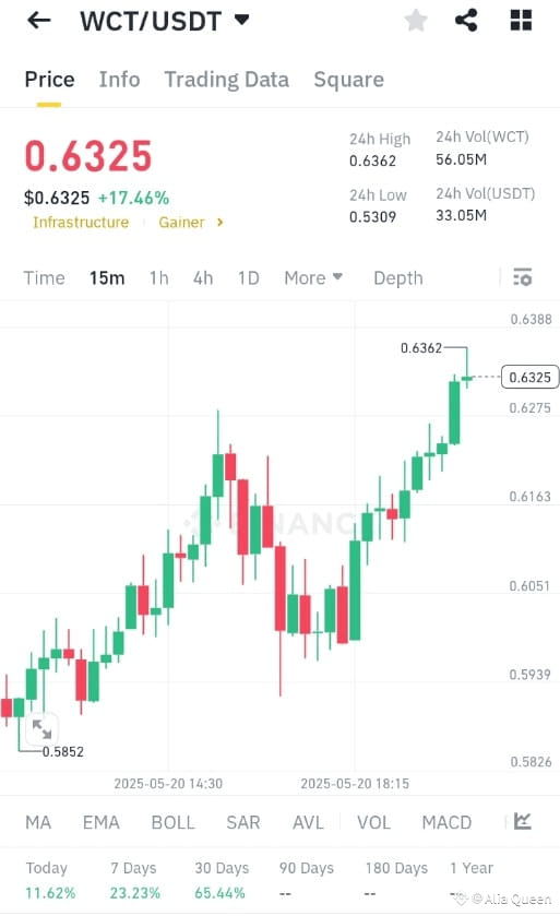 $WCT /USDT BULLISH BREAKOUT UNDERWAY – READY FOR NEXT LEG UP | Crypto Enhanser on Binance Square