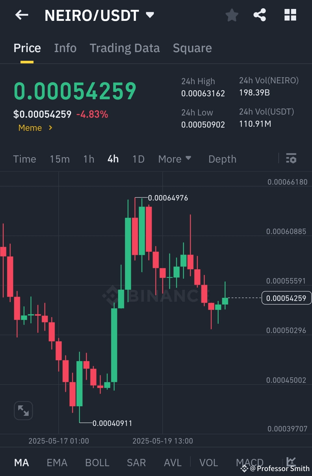 $NEIRO /USDT BEARISH SETUP FORMING — PRESSURE BUILDING ON LO | Professor Smith on Binance Square