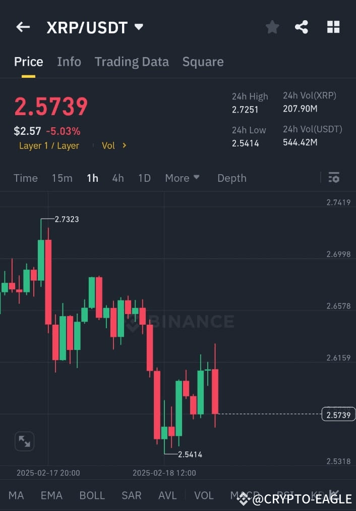 🚀🔥 $XRP /USDT Eyes a Rebound! Can Bulls Push It Back Above | CRYPTO-EAGLE on Binance Square