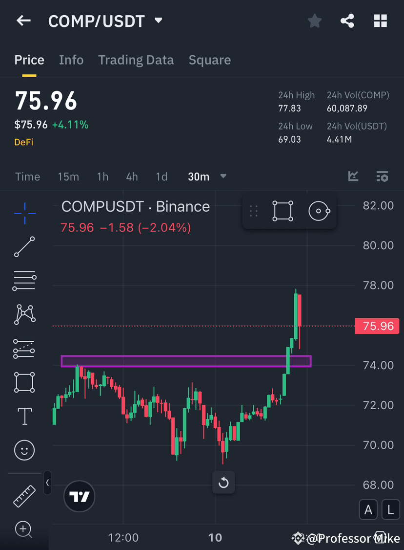 $COMP /USDT Breakout Alert! 🔥💯 Bull run confirmed as COMP | Professor Mike on Binance Square