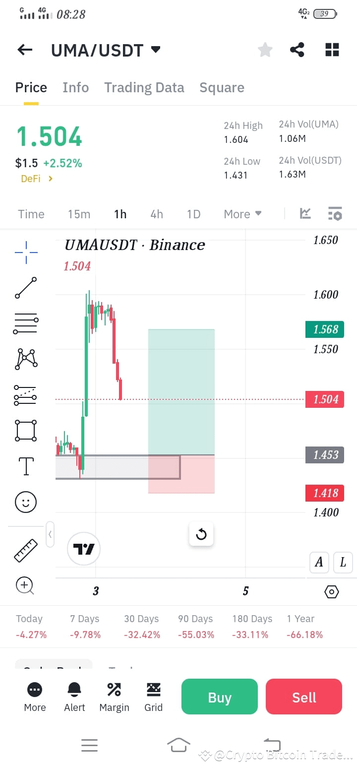 $UMA /USDT LONG TRADE ENTRY POINT : $1.453 STOP LOSS : $1 | Crypto Bitcoin Trader on Binance Square
