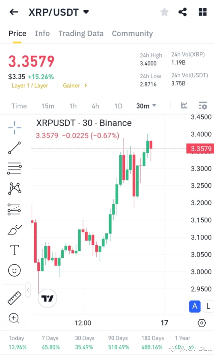 $XRP /USDT Spot Trade Signal - Bullish Continuation 🚀 Buy | ICT bull on Binance Square
