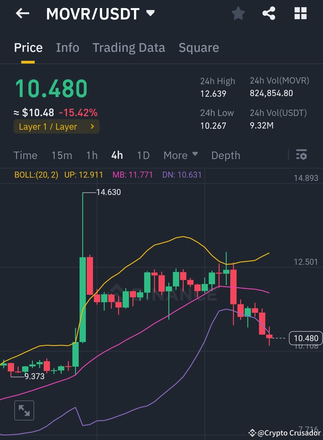 ⚠️ Exciting trading opportunity alert! $MOVR /USDT has exper | Crypto Crusador on Binance Square