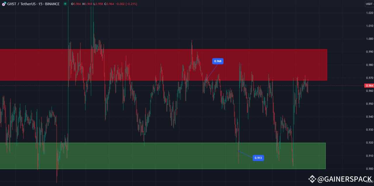 $GHST RANGING MARKET STRUCTURE IS AT ITS CRITICAL POINT! | GAINERSPACK ...