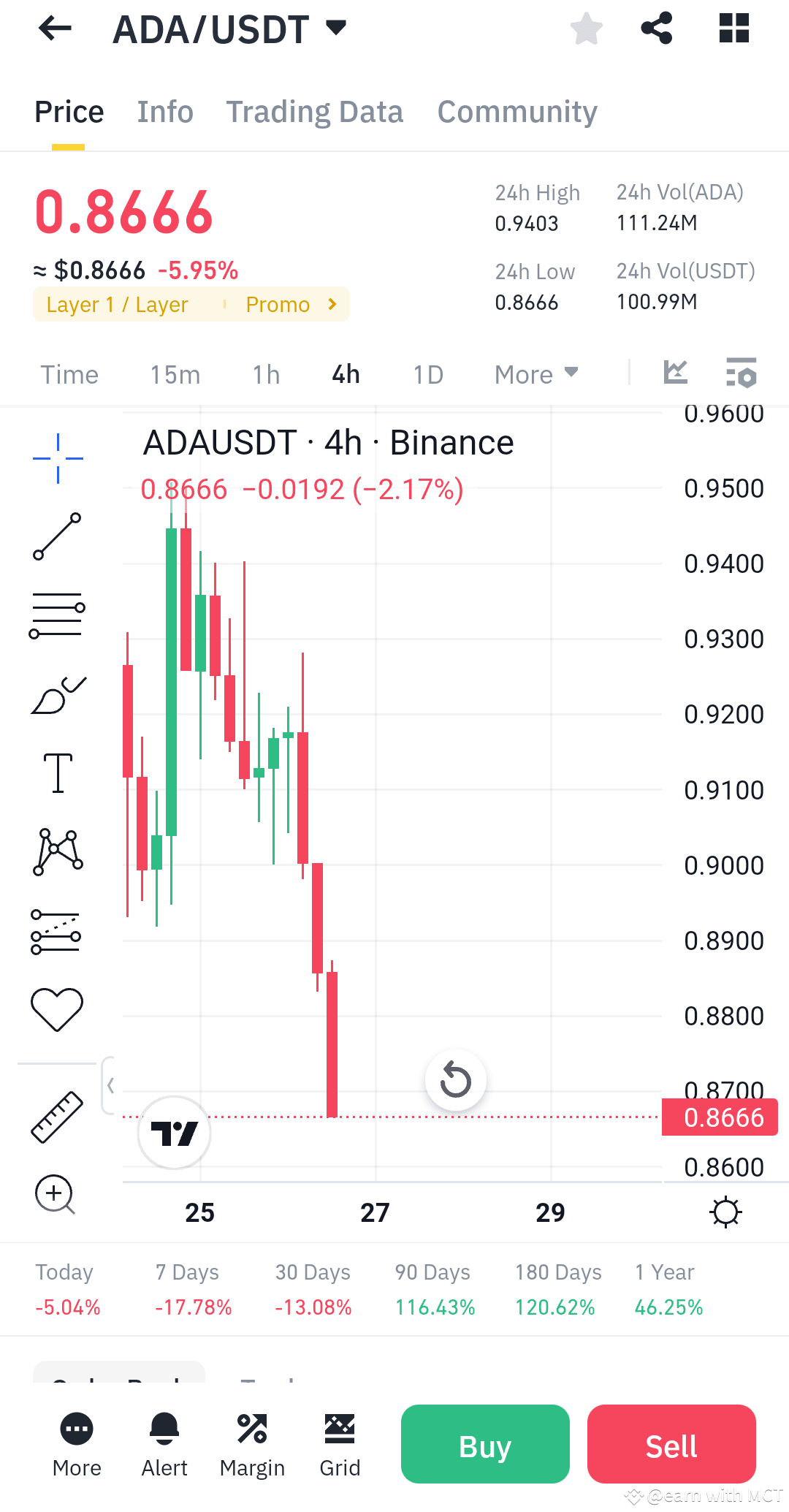 🚨 $ADA /USDT Update: Market in Motion! 🌟 📉 Current Price | earn with MCT on Binance Square