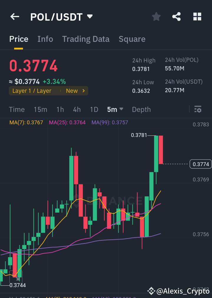 $POL $POL $POL 🚀 POL/USDT Analysis: A Bullish Move | Alpha Crypto 786 on Binance Square