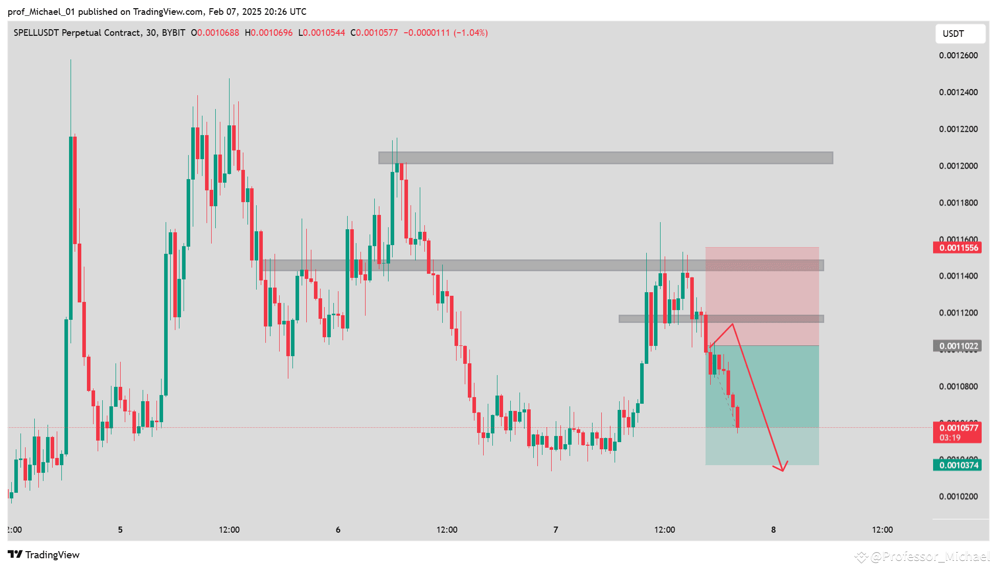 🔥 $SPELL /USDT Trade Update – Bearish Momentum Unfolding! | Professor_Michael on Binance Square