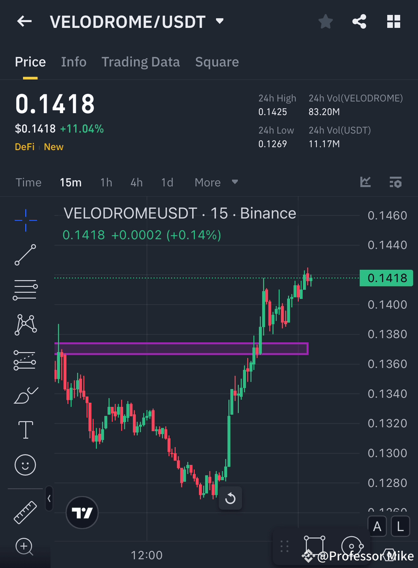 $VELODROME /USDT: Bull Run Confirmed!🔥💯 $VELODROME has b | Professor Mike on Binance Square