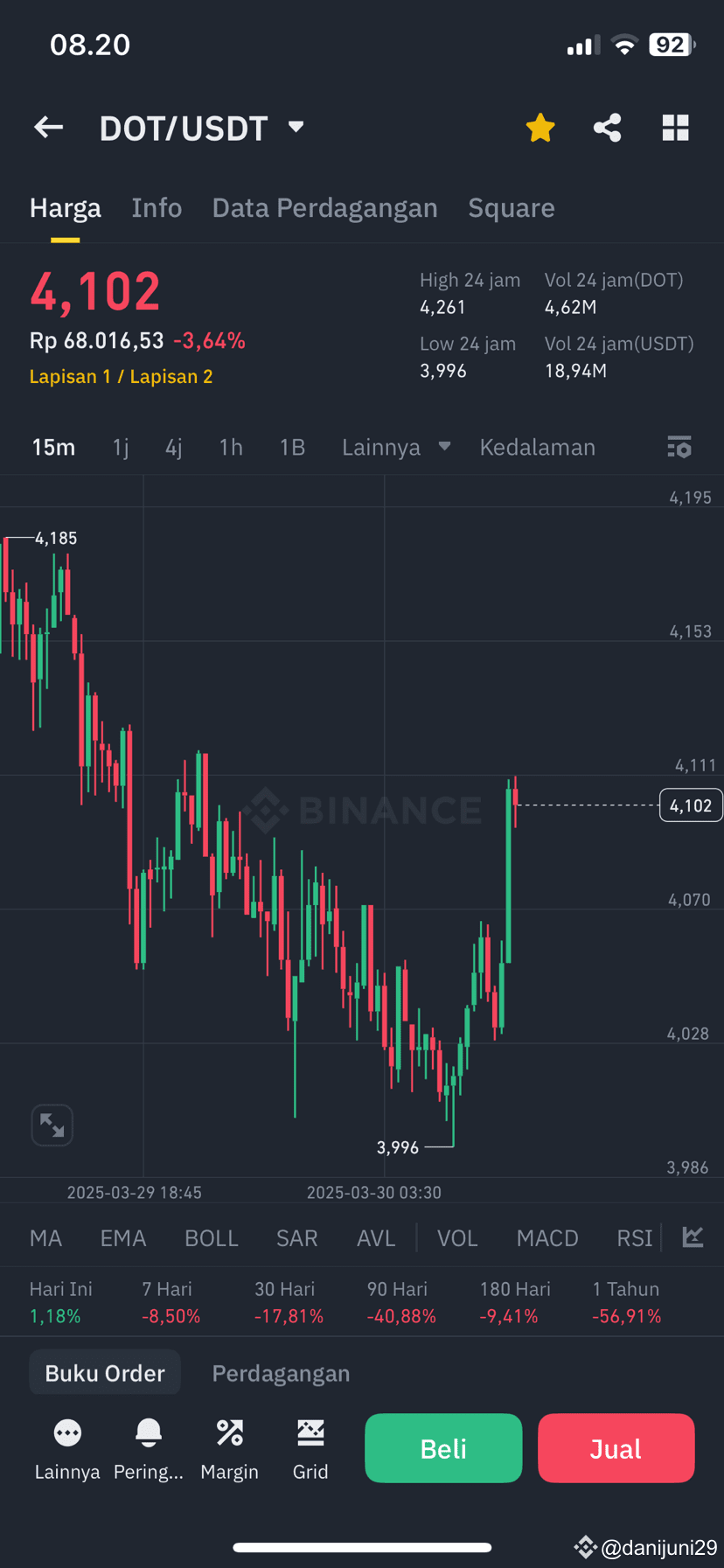 $DOT Go Go🚀🚀 | danijuni29 on Binance Square