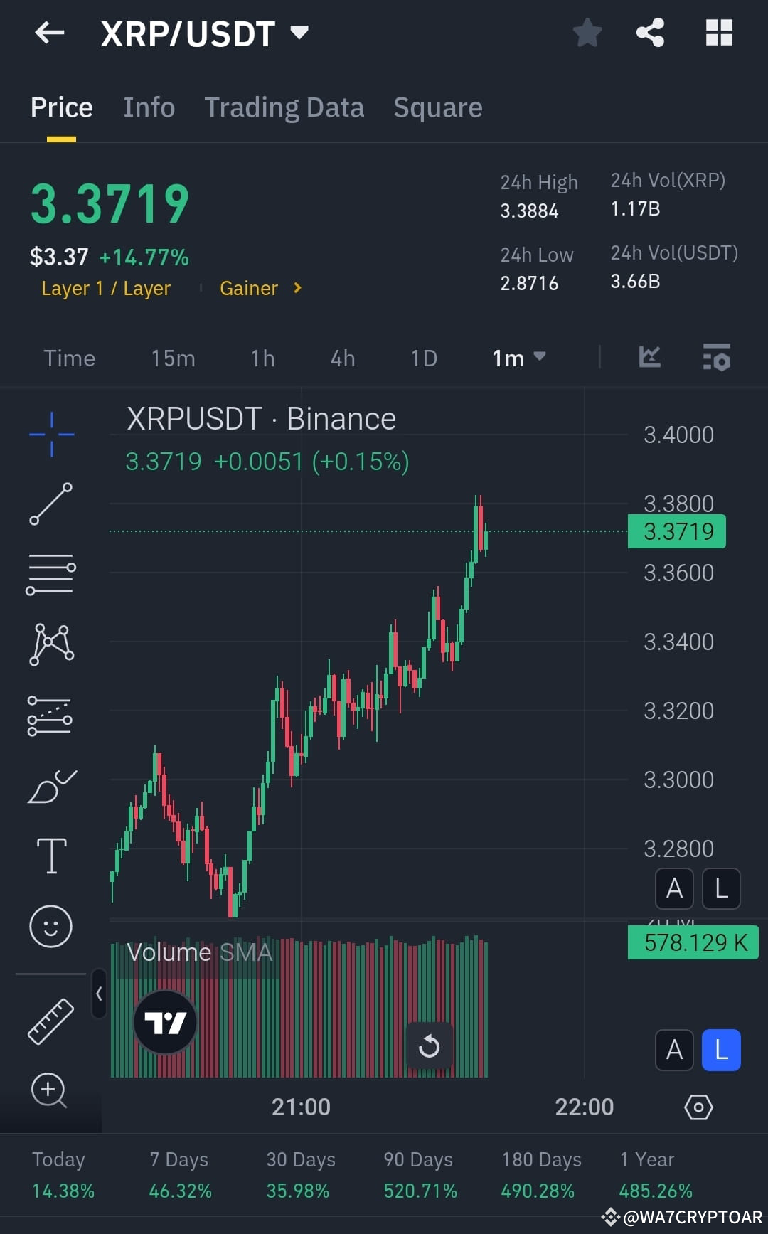 $BTC $XRP $ETH The FOMO for XRP is very high. The probabili | WA7CRYPTOAR on Binance Square