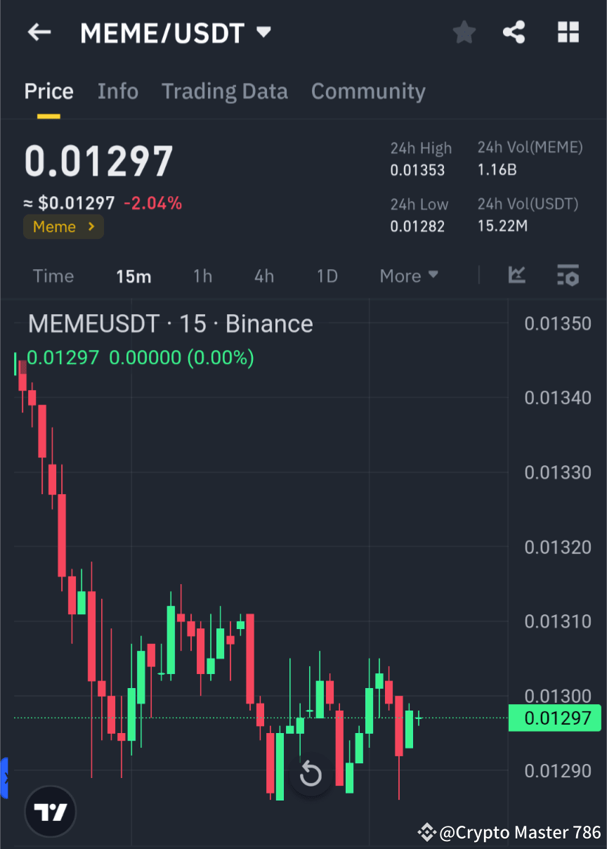 $MEME #🚀 MEME/USDT Technical Analysis: Could We See a Rev | Crypto ...
