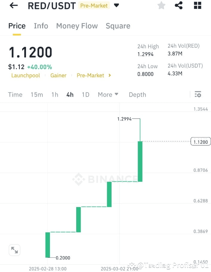 $RED /USDT – Major Gainer Alert! 🚀 🔥 Momentum Analysis: | Trading Profiser 01 on Binance Square