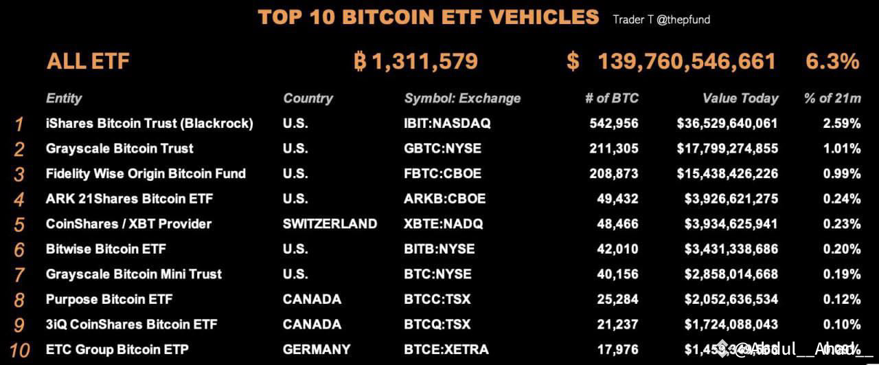 💰 Global #Bitcoin ETFs now hold over 1.3 million $BTC 📌 | SmartTraderAhad on Binance Square