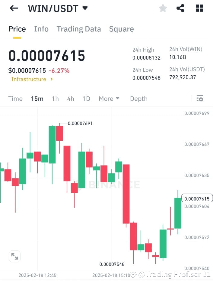 $WIN /USDT – Bullish Rebound in Progress! 🚀 $WIN is hold | Trading Profiser 01 on Binance Square