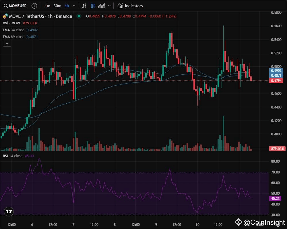 The$MOVE coin is currently positioned in a bearish market st ...